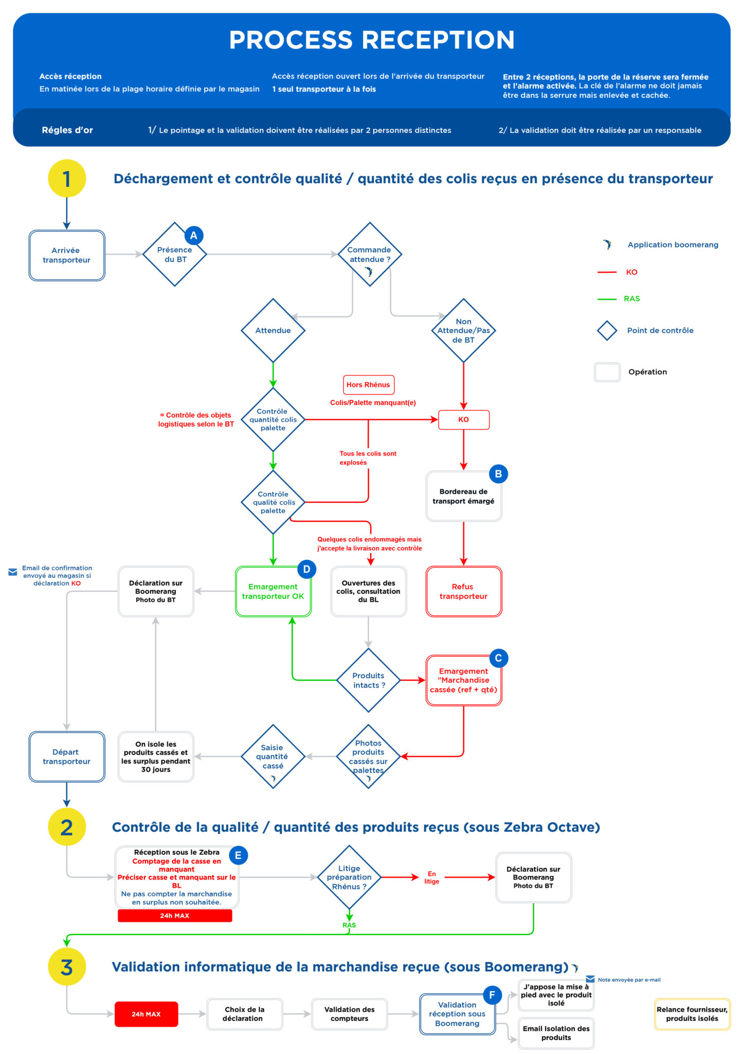 Process de réception magasin et litiges - Powmier