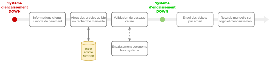 Application low code Rolling Stores - Powmier